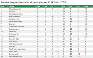 'Open title race?' Comparing Premier League tables at this stage