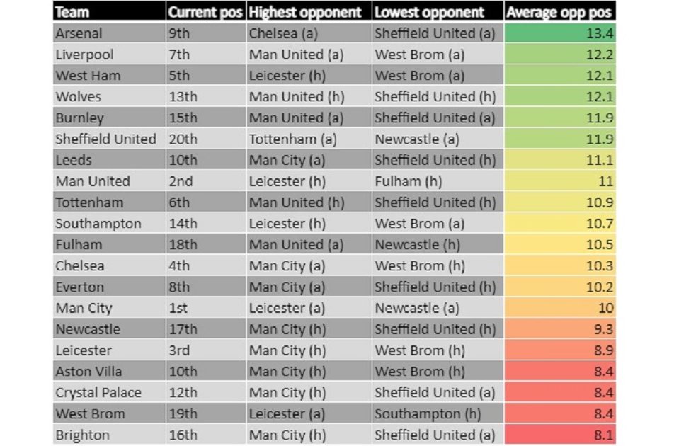 Arsenal and Liverpool top Premier League run-in table