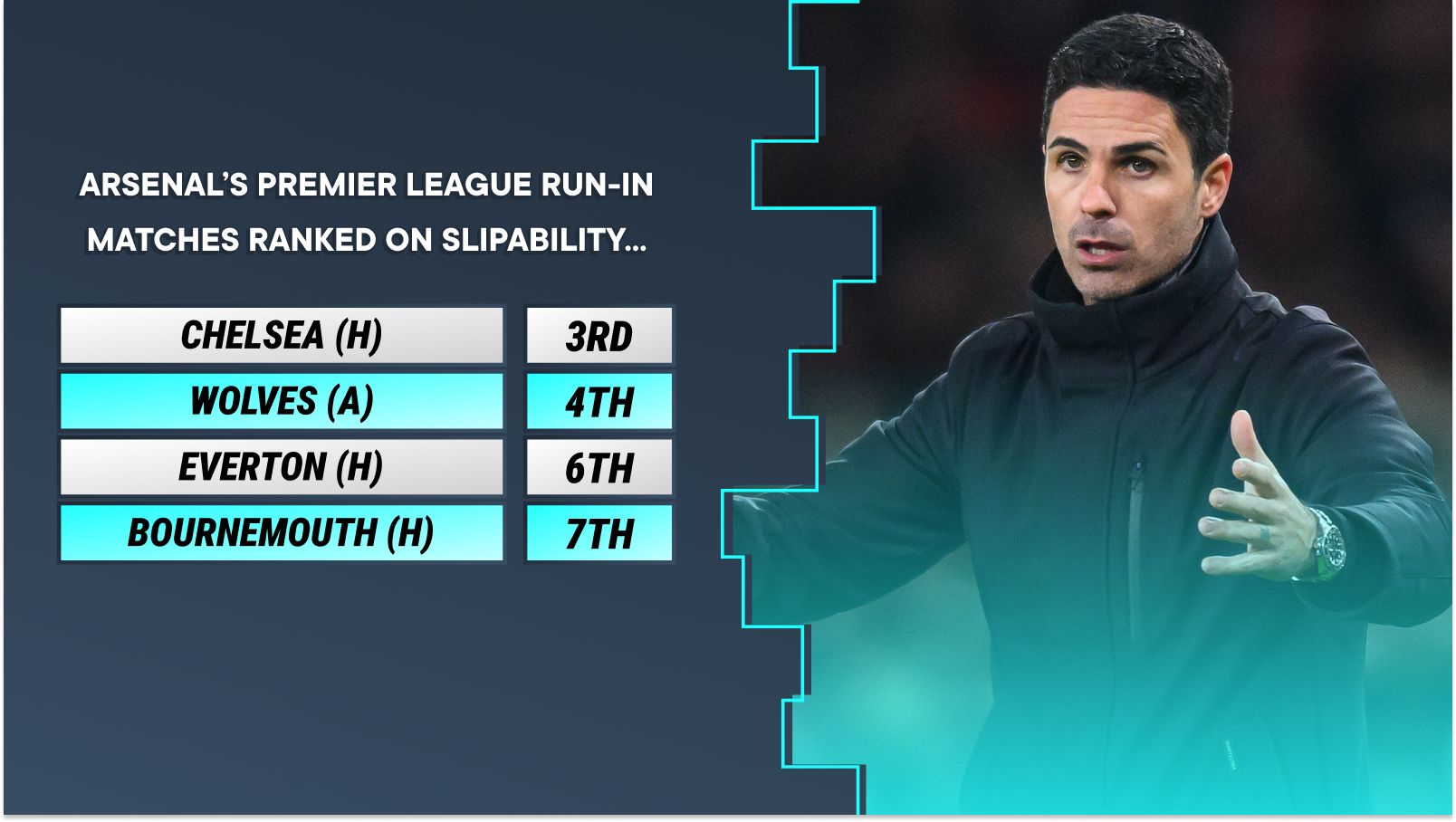 Arsenal run-in matches ranked on slippability with Spurs above Man Utd