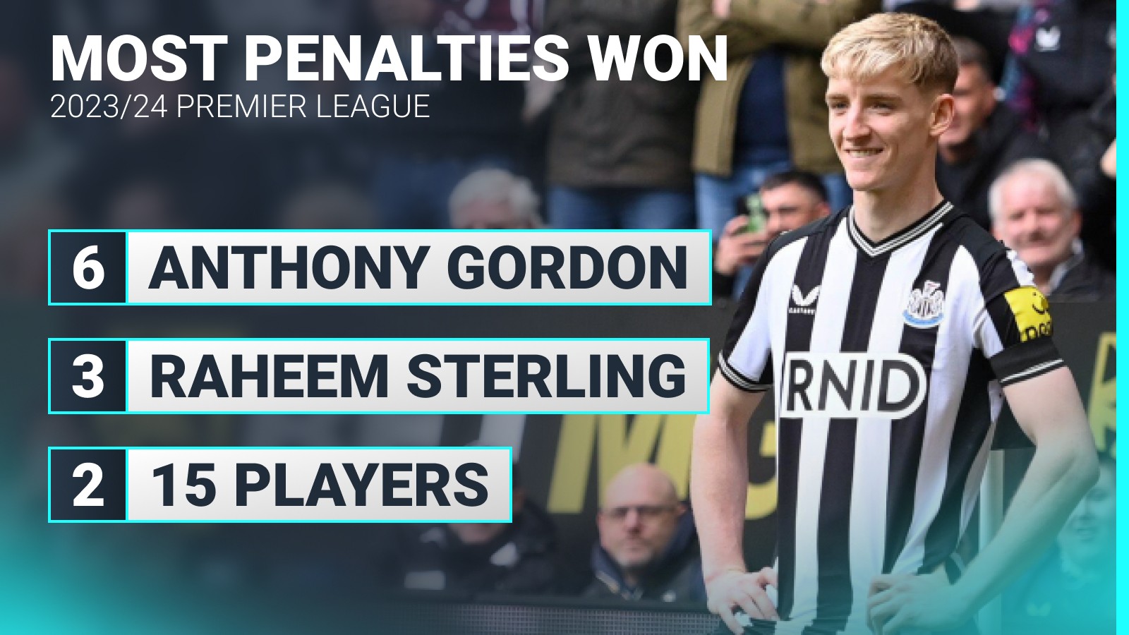 Premier League stats: Haaland most goals, Watkins top assister; five ...