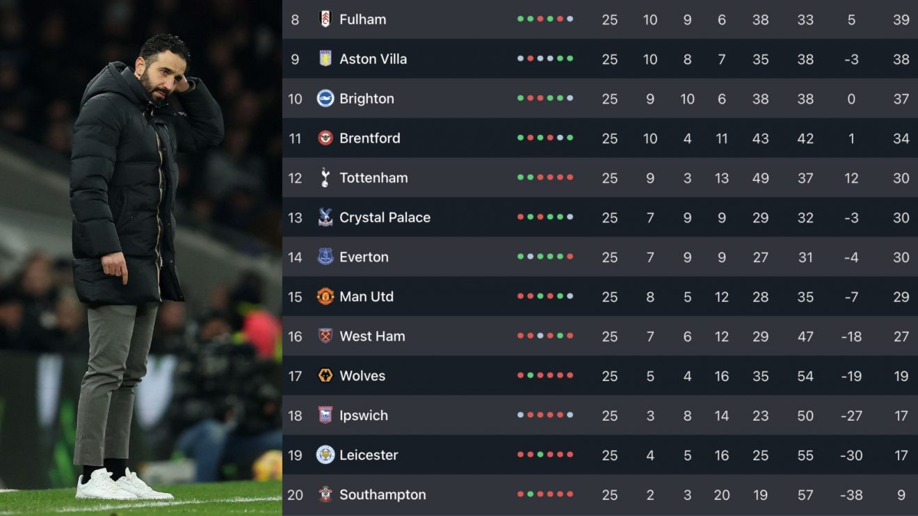 Man Utd set for relegation as Ruben Amorim's side predicted to win just ...