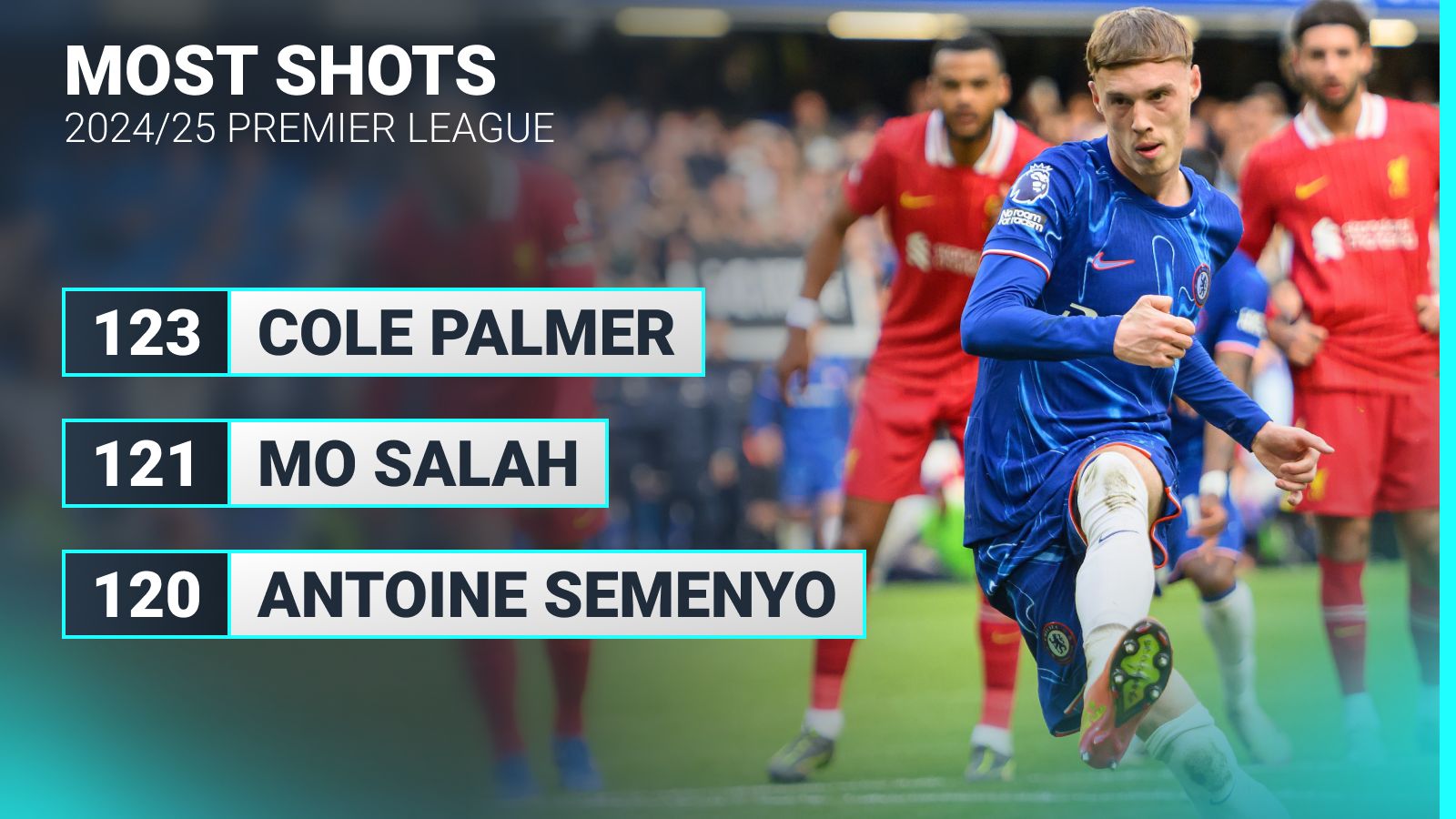 Salah, Van Dijk lead multiple stats, Raya vs Sels for Golden Glove - 24 ...