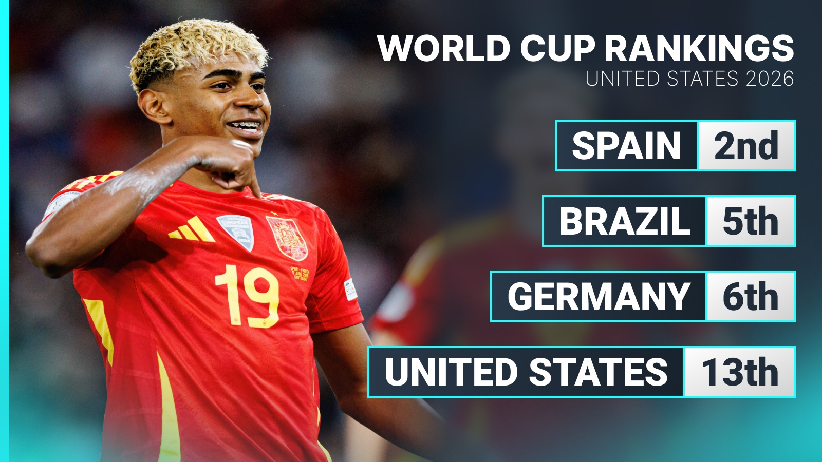 World Cup 2026 Power Rankings topped by reigning champions Argentina