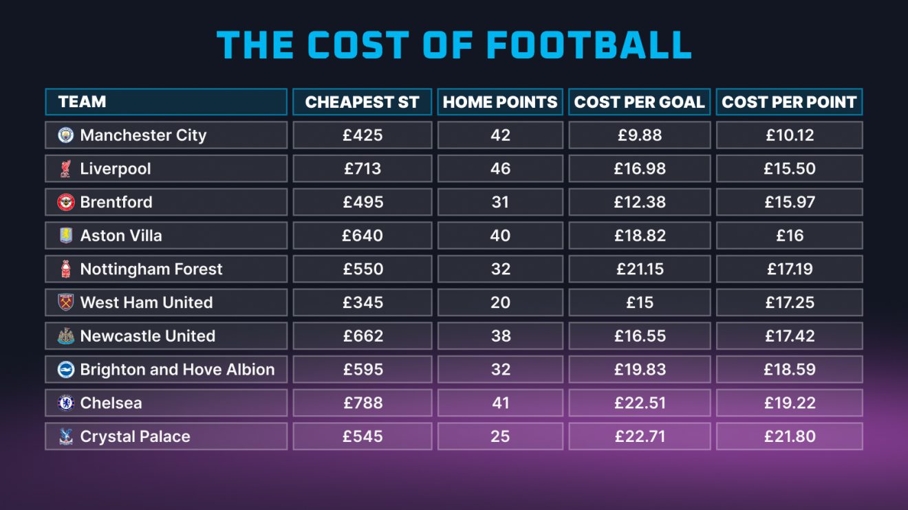 Liverpool beaten to top spot by Man City in 'best value' Premier League ...
