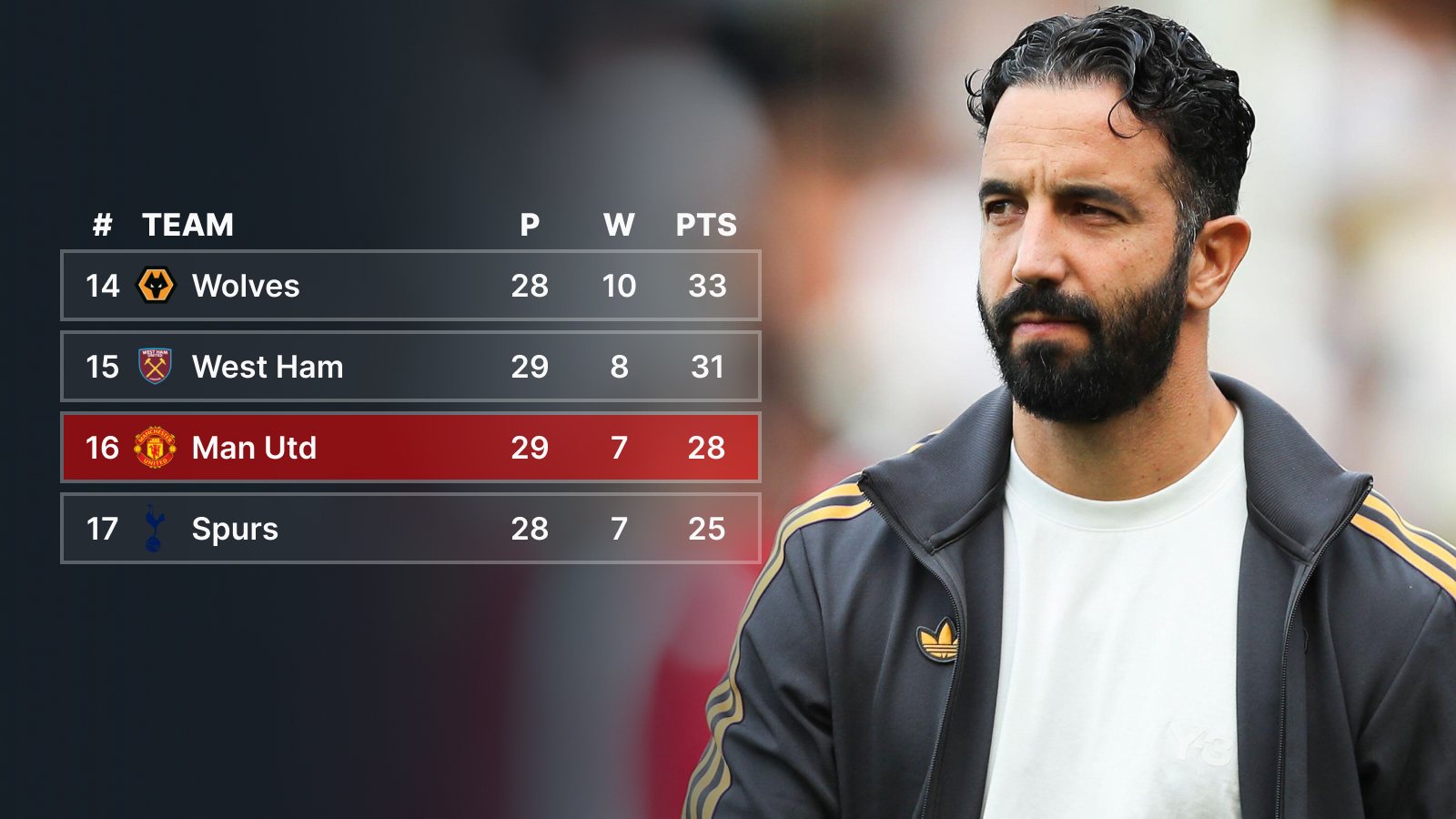 Premier League table since Amorim took over Man Utd is damning