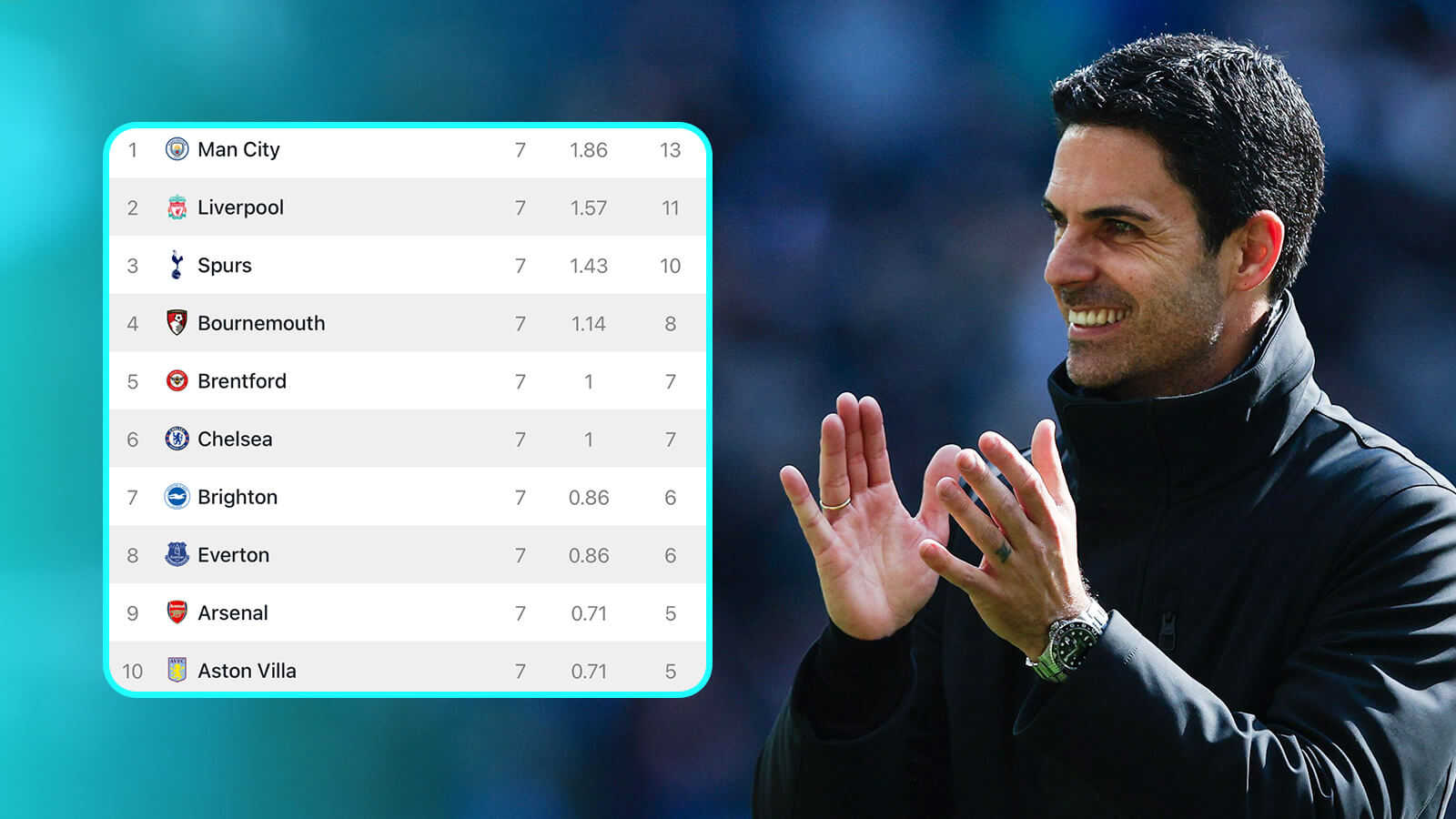 Arsenal title win null and void on basis of 9th place in table that matters more