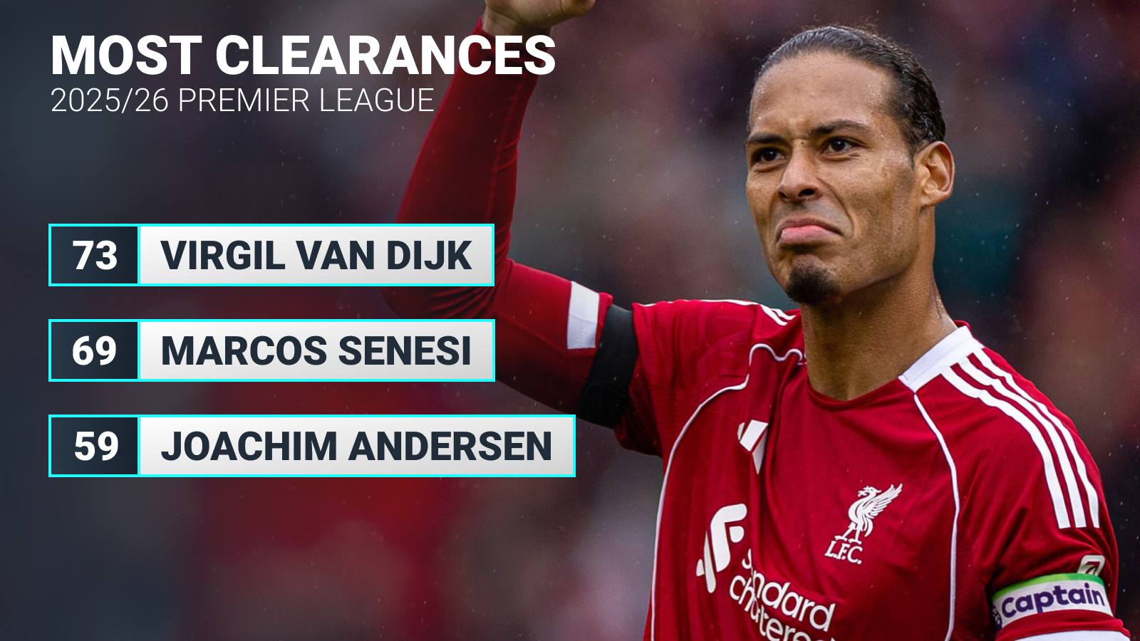 Van Dijk most clearances, Haaland scoring for fun: 2025/26 Premier ...