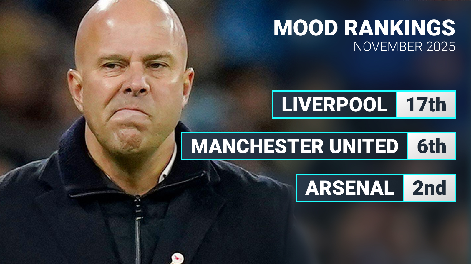 Liverpool drop full 15 places after Premier League mood rankings released