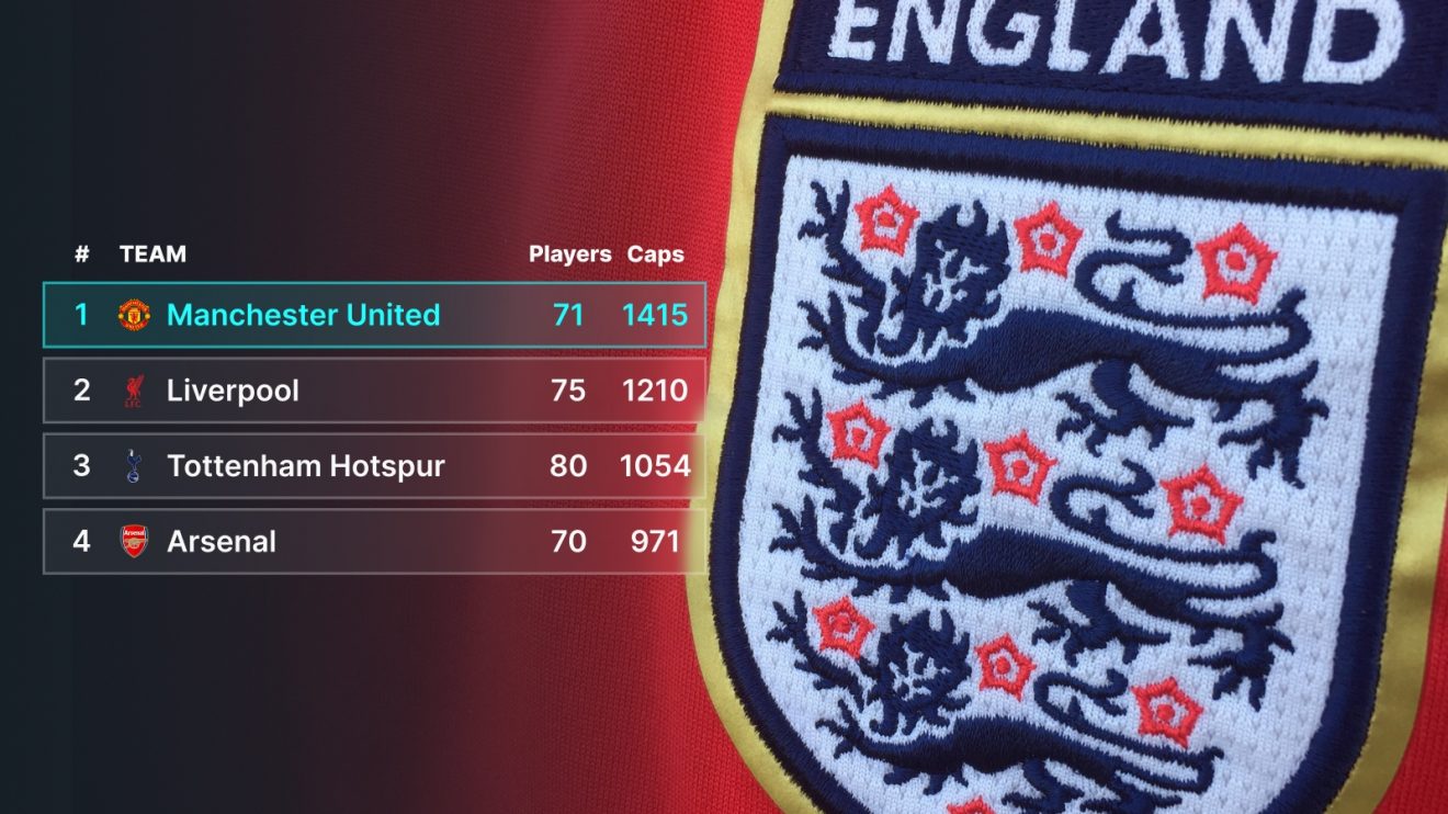 Premier League clubs ranked by England caps: Man Utd way ahead of Liverpool