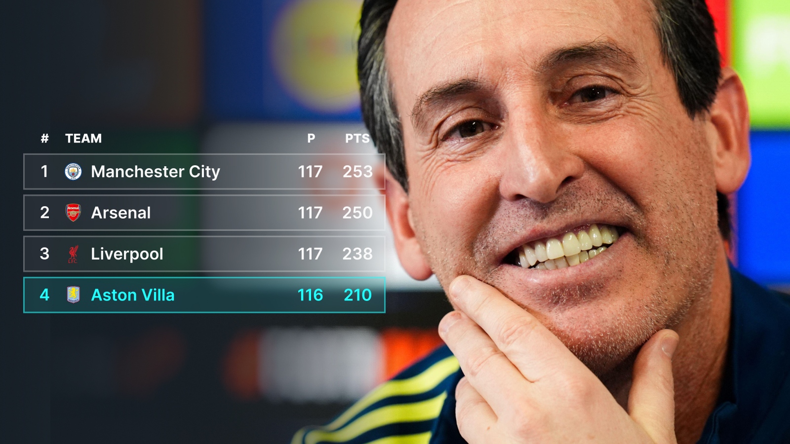 PL table since Emery replaced Gerrard at Villa shows manager's magic