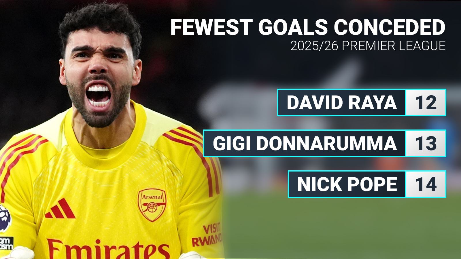 Van Dijk most clearances, passes, touches, Doku leads take-ons: 25/26 ...