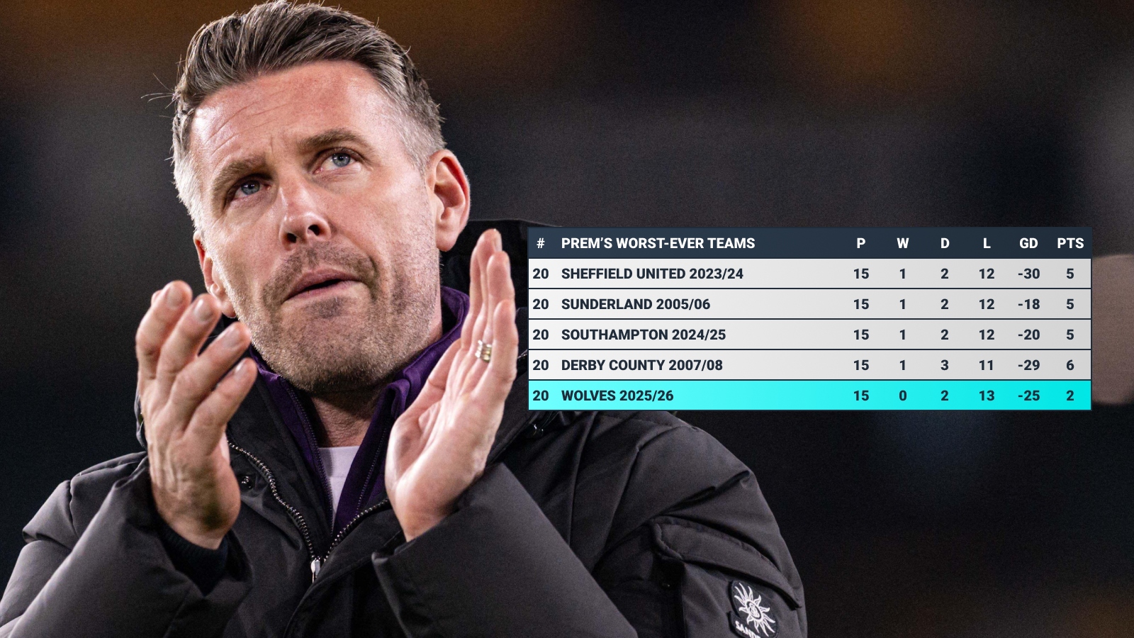 Premier League's worst-ever team: Wolves on course to take Derby record