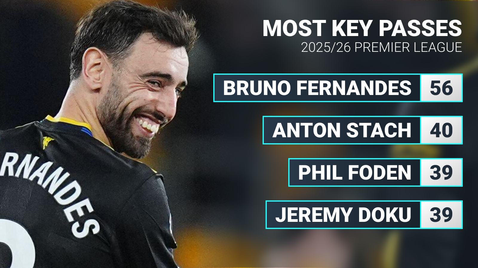 Van Dijk dominating, Semenyo flying, Doku most take-ons: 25/26 Premier ...