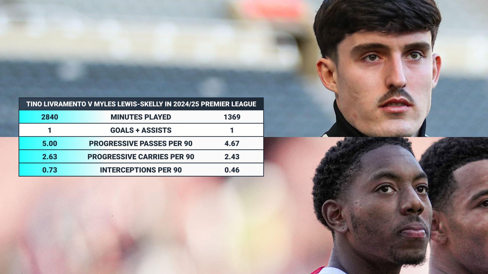 Arsenal 'line up' Man City hijack in £60m move for Newcastle 'top asset ...