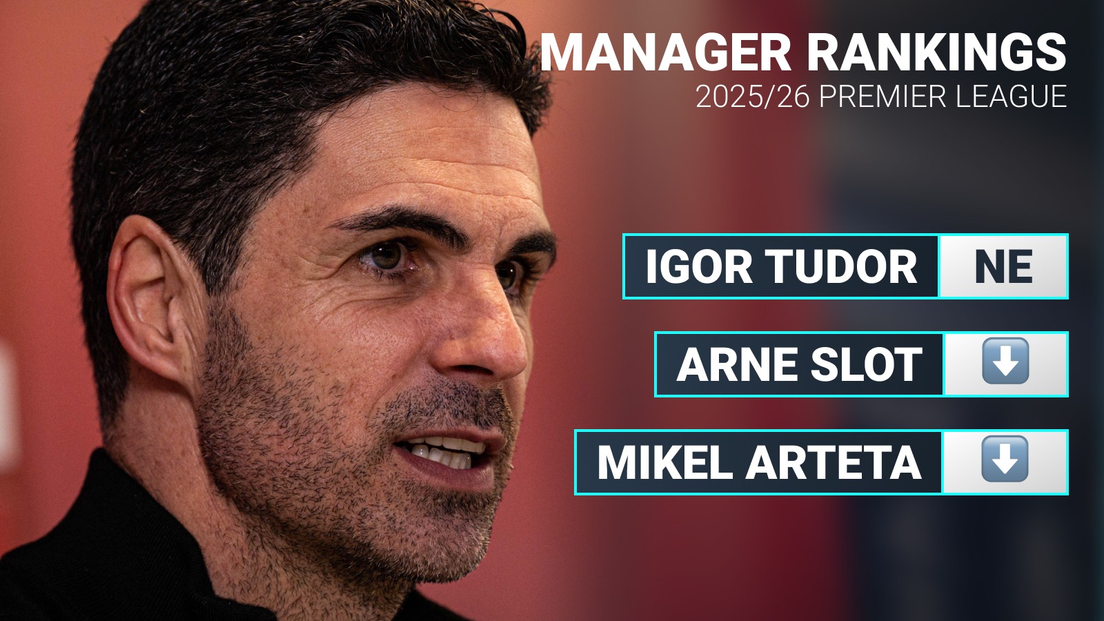 Mikel Arteta knocked off top spot of Premier League manager rankings