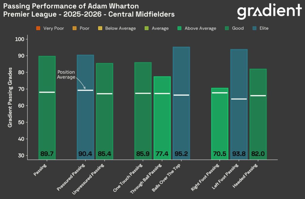 Who are the best passers in the Premier League?