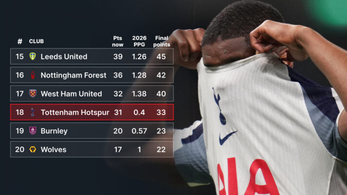 Premier League predicted final table: Spurs doomed - and it might not ...