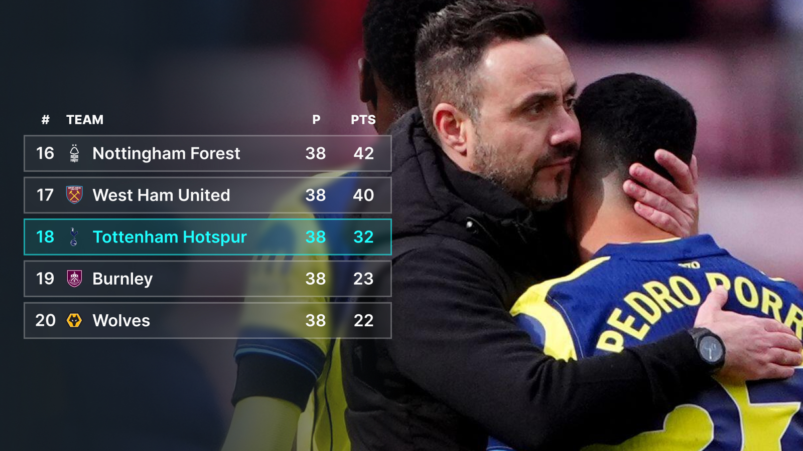Premier League predicted final table: Spurs doomed - and it might not ...